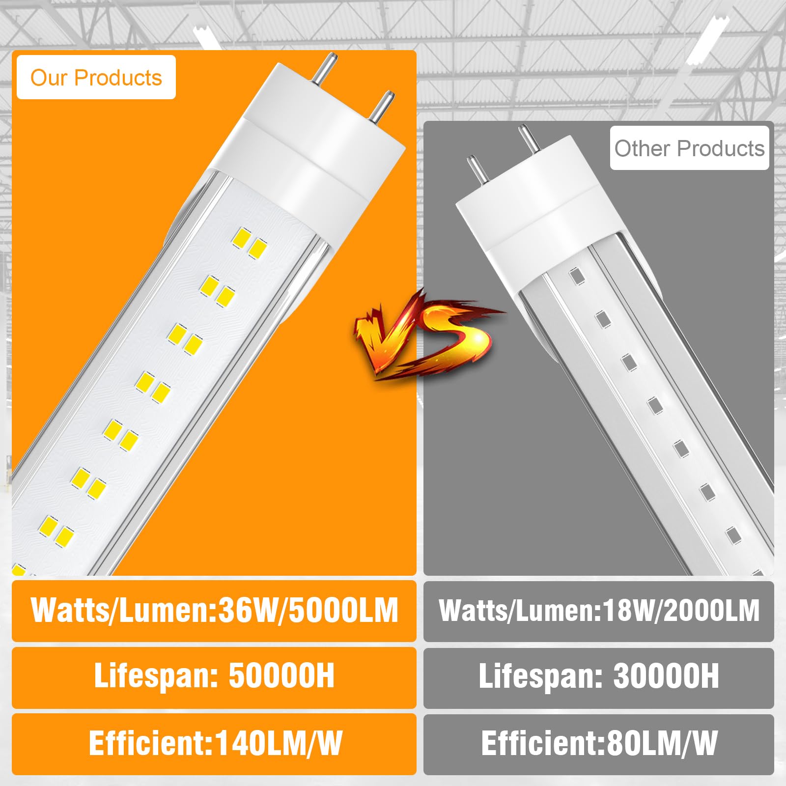 ONLYLUX T8 Bulbs 4 Foot 6500K Daylight, 5000Lumens, 36W, 4ft Led Bulbs Ballast Bypass Type B Dual-End Powered, 4ft Led Tubes Replacement F32T8 F32T12 Fluorescent Tube, 50 Pack