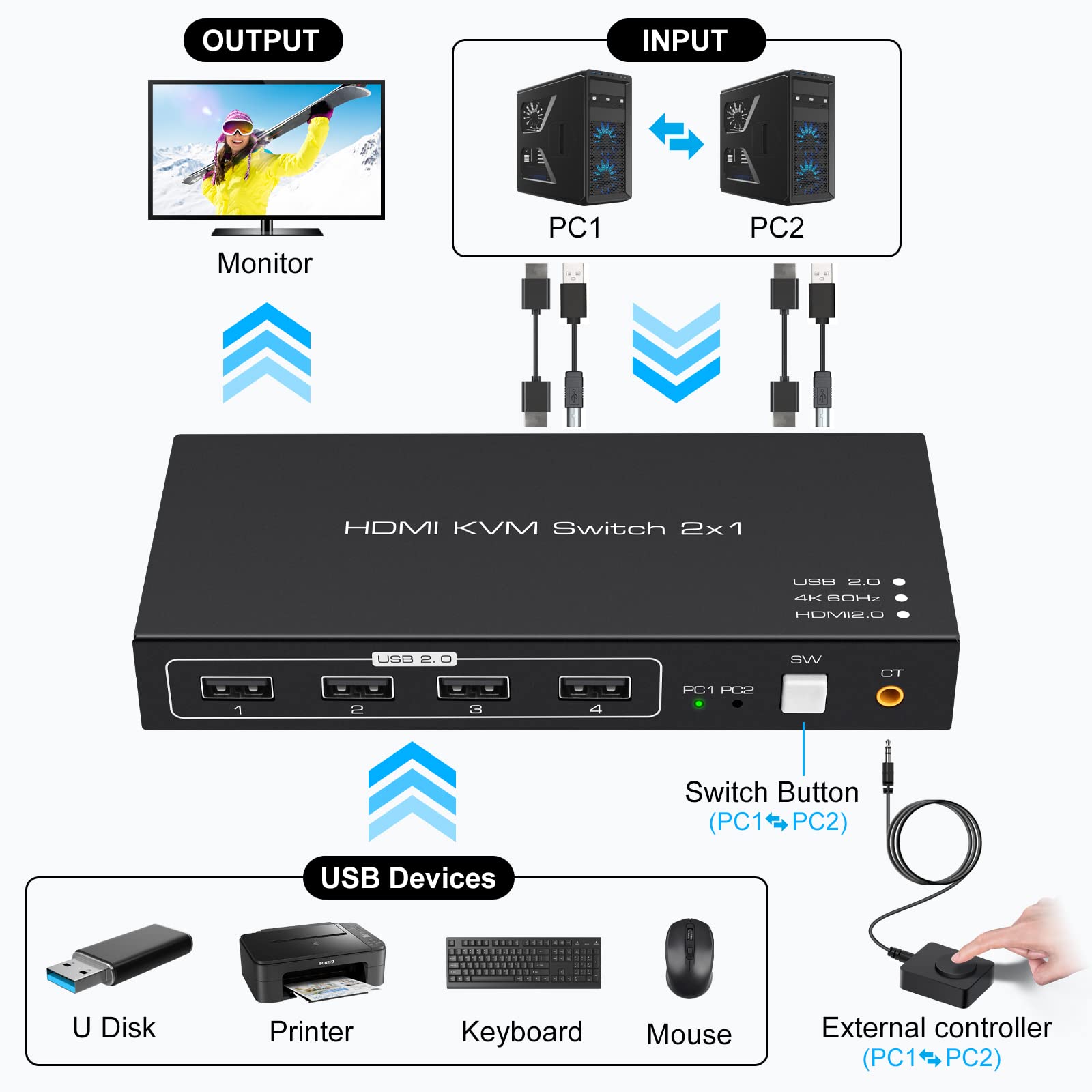 KVM Switch HDMI 2 Port 4K 60Hz 4 Port USB2.0 for 2 Computers 1 Monitor Share Keyboard Mouse Printer Support Wire-Desktop Controller Including 2 USB2.0 Cable