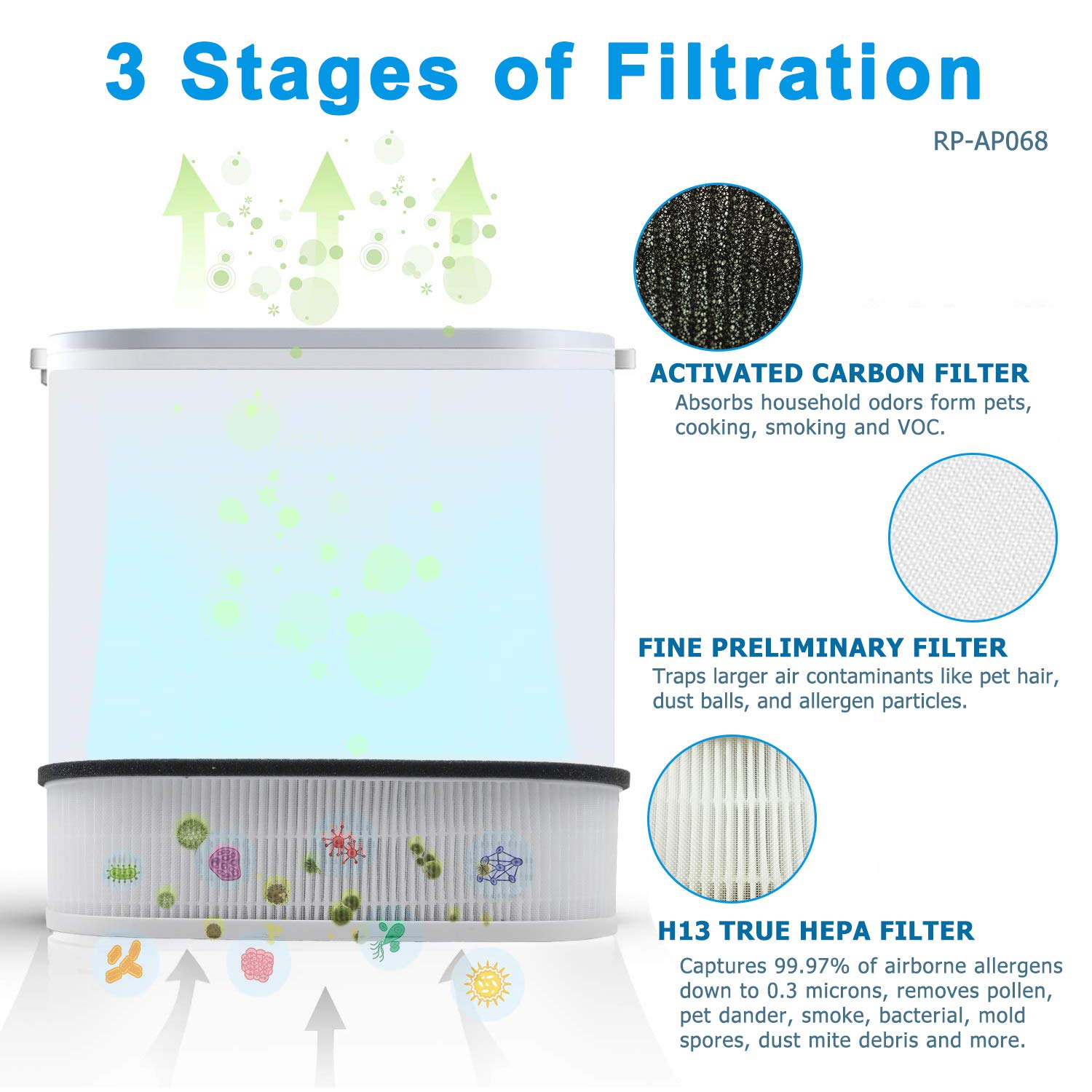 Flintar RP-AP068 3-in-1 H13 Grade True HEPA Replacement Filter, Compatible with RENPHO Compact Air Purifier RP-AP068, 2-Pack