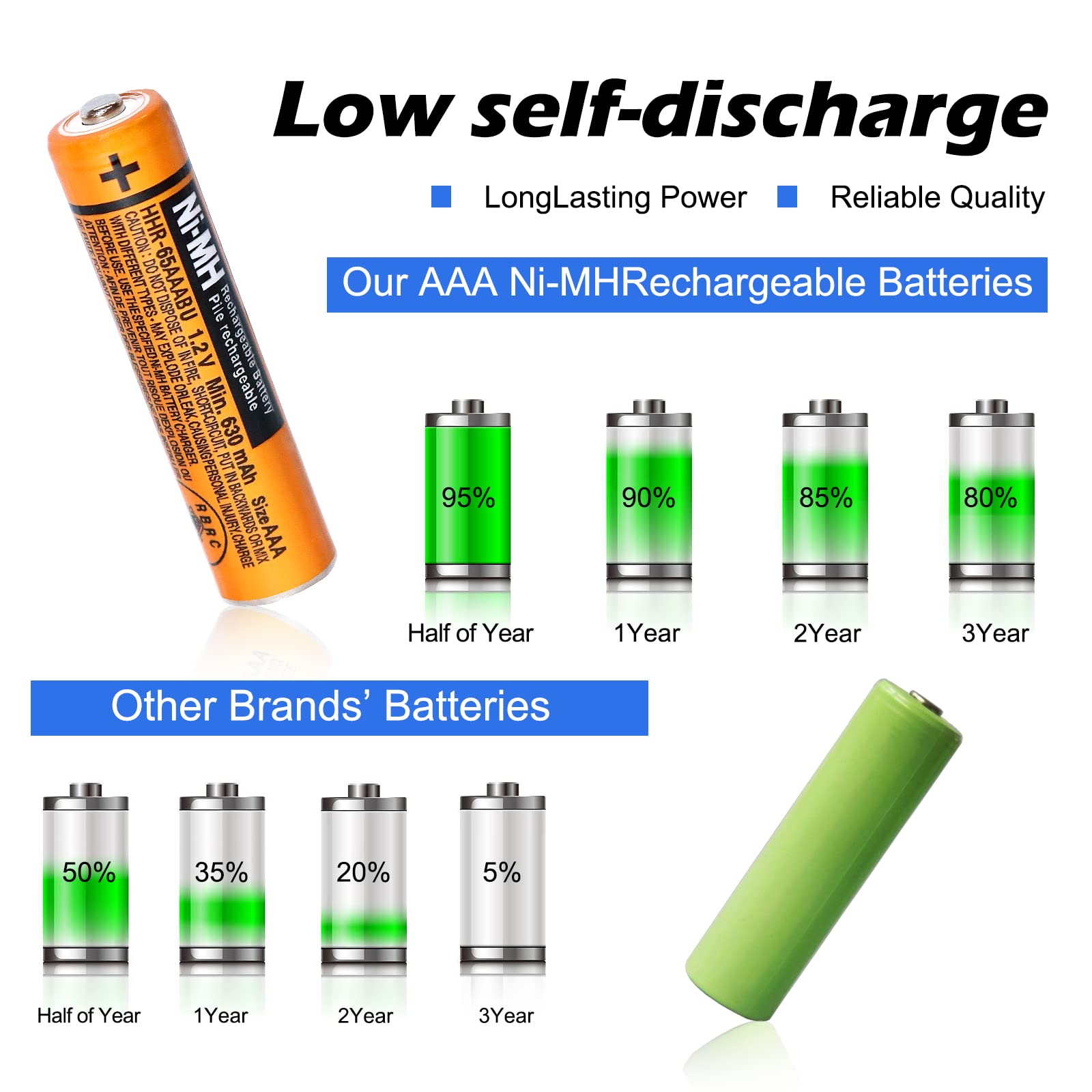 EOCIK HHR-65AAABU NI-MH AAA Rechargeable Battery for Panasonic 1.2V 630mAh AAA Rechargeable Battery for Cordless Phones (630-8pcs)