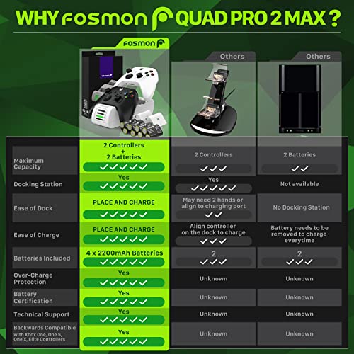 Fosmon Quad PRO 2 MAX Charger Compatible with Xbox Series X/S, Xbox One/One X/One S Elite Controllers, High Speed Docking Charging with High Capacity 4X 2200mAh Rechargeable Battery Packs - White