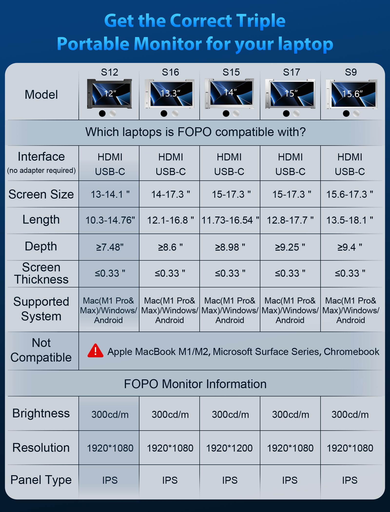 FOPO 12" Triple Laptop Screen Extender Triple Portable Monitor for 13.3"-14" Laptop, FHD 1080P IPS Dual Display, with USB-C/HDMI Port, for Windows/MacOS/Switch-S12