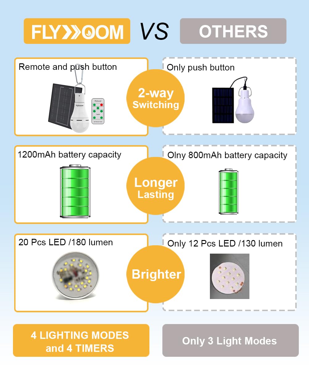 Flyhoom Portable Solar Light Bulbs with Remote, 4 Light Modes + Timer, 180LM Solar LED Light Bulbs for Indoor, Home, Chicken Coop, Camping, Hiking, Emergency (Pack of 2)