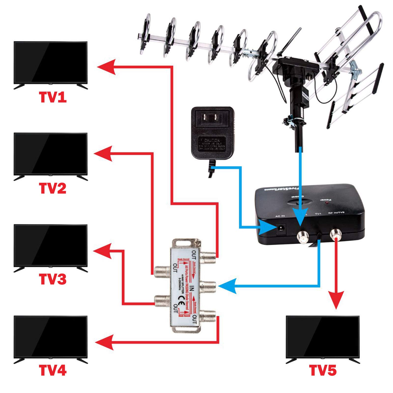 Five Star Outdoor Digital Amplified HDTV Antenna - up to 200 Mile Long Range, Directional 360 Degree Rotation by Remote Control, HD 4K 1080P FM Radio,Support 5 TVs Plus Installation Kit