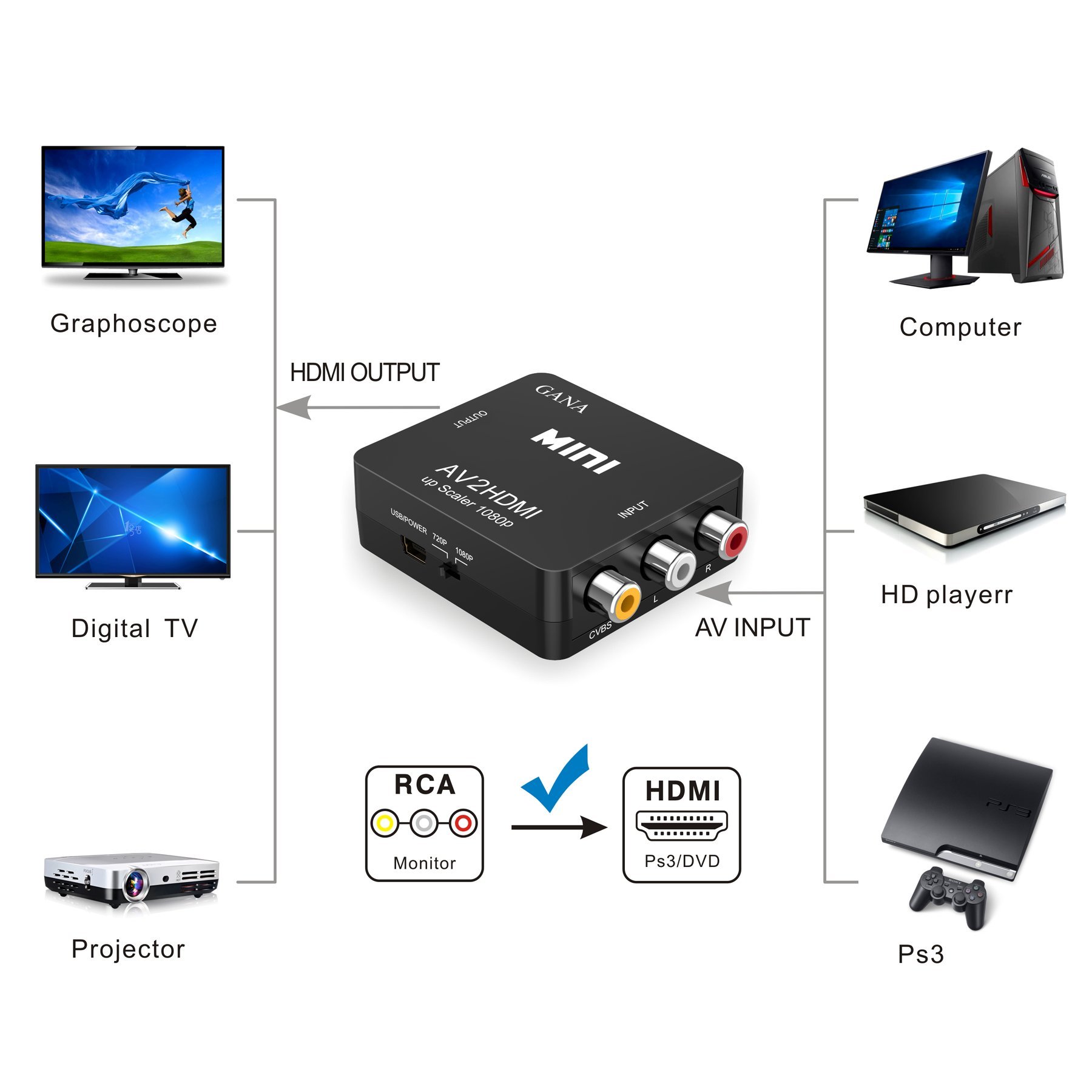 GANA RCA to HDMI, 1080P Mini RCA Composite CVBS AV to HDMI Video Audio Converter Adapter Supporting PAL/NTSC with USB Charge Cable for PC Laptop Xbox PS4 PS3 TV STB VHS VCR Camera DVD (Black)