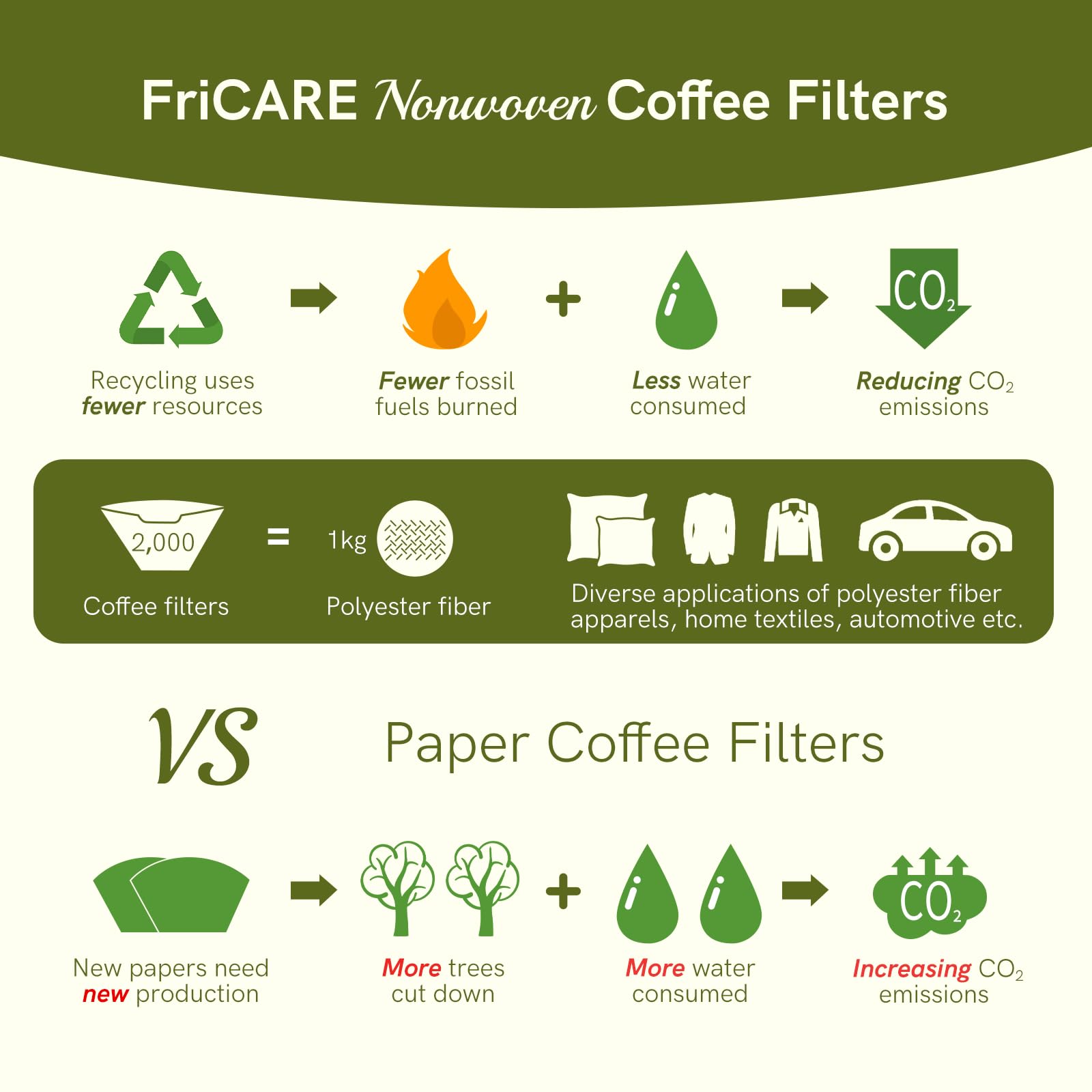 FriCARE Coffee Filters #4 for 8-12 Cup Ninja Coffee Maker CE251 CM401 - Unbleached Disposable Coffee Filter - No-break Confidence - Premium Cone Coffee Filter Replacement - White, 100 Ct