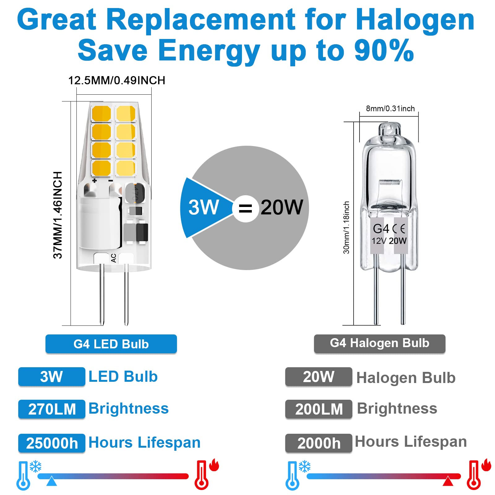 G4 LED Bulb 3W Equivalent to 20W-25W T3 JC Type Bi-Pin G4 Base Halogen Bulb, AC/DC 12V Warm White 3000K G4 Light Bulbs for Puck Light, RV, Under Cabinet Lighting, Landscape Lighting (10 Pack)
