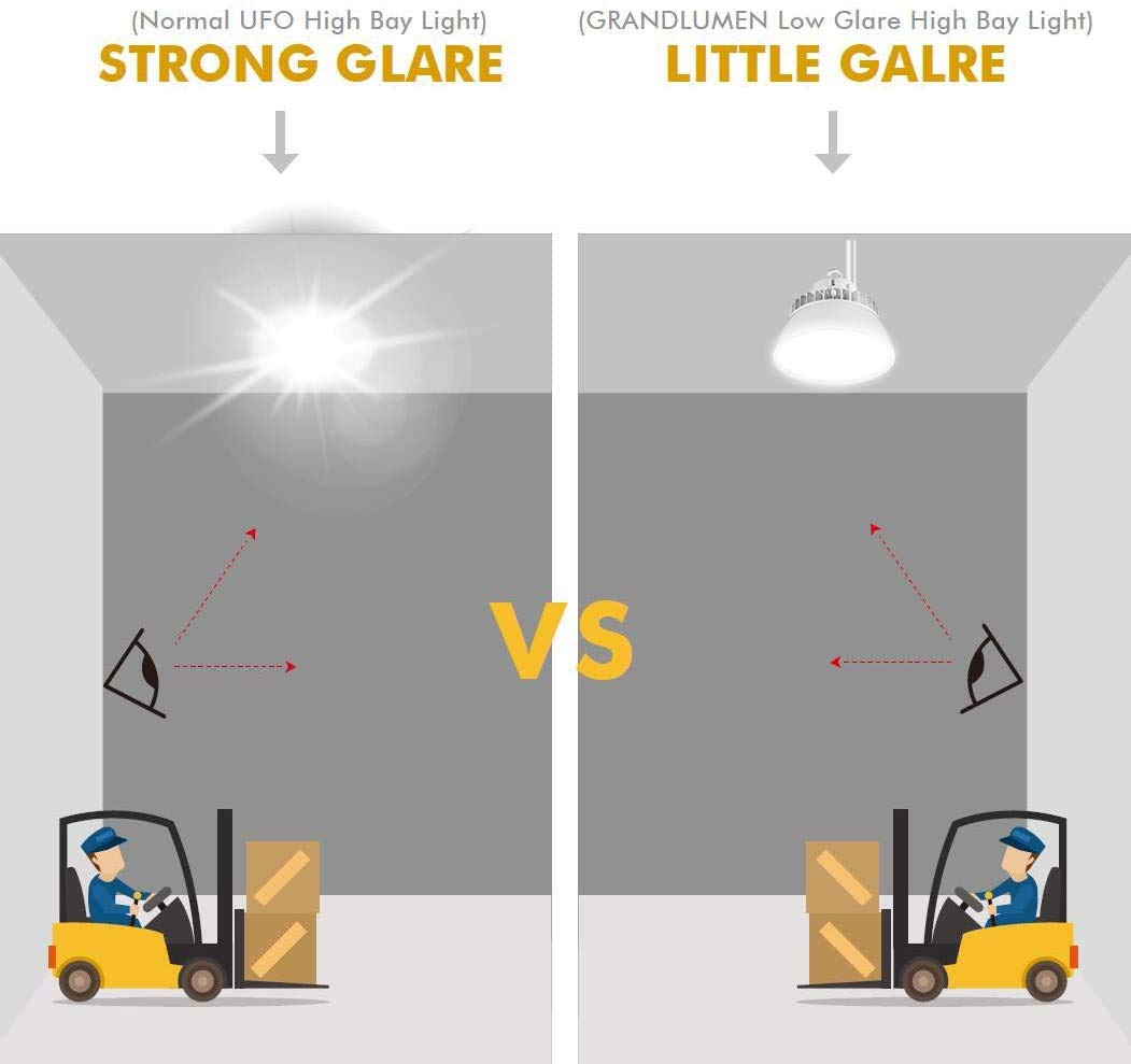GRANDLUMEN 150W LED High Bay UFO Light, ETL Certified, 5000K Crystal White, LED Warehouse Lighting with PC Reflector