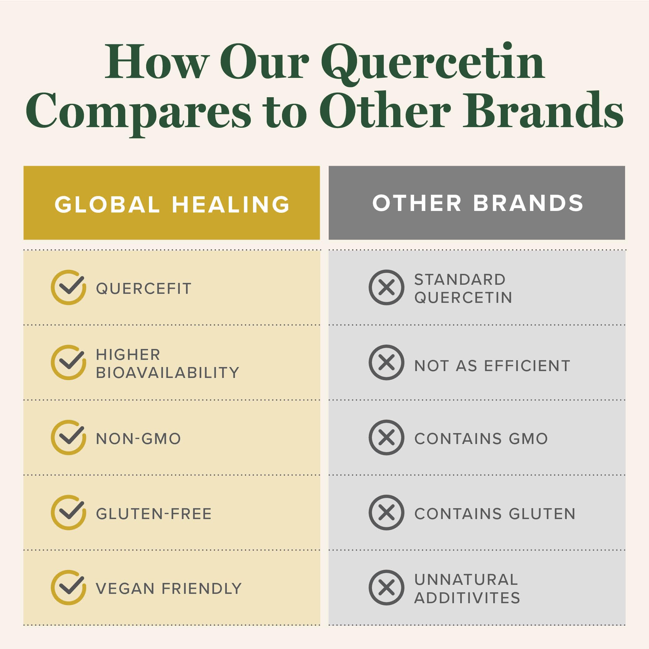 Global Healing Quercetin 250mg Supplement to Support Immune System Function, Respiratory Health & Body's Response to Occasional Allergies -Quercetin Supplements Without Bromelain & Zinc-60 Capsules