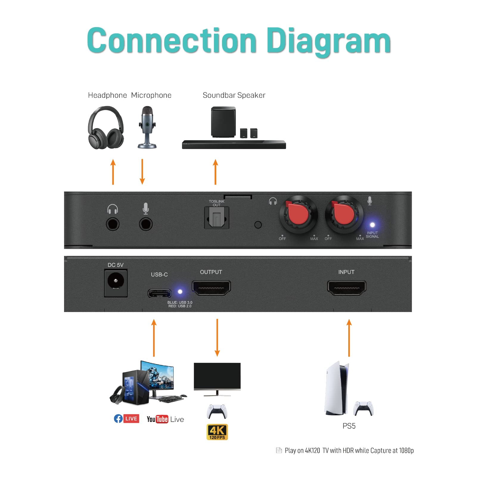 MAXSQUARE HDMI 2.1 Gaming 4K120Hz Video Capture Card/Splitter, HDMI2.1 loopout USB3.1, 4K2K/1080p 120 FPS, Ultra-low Latency, for OBS, Audio Extraction, Record,Stream with PC, XBOX, PS5, TAA Compliant
