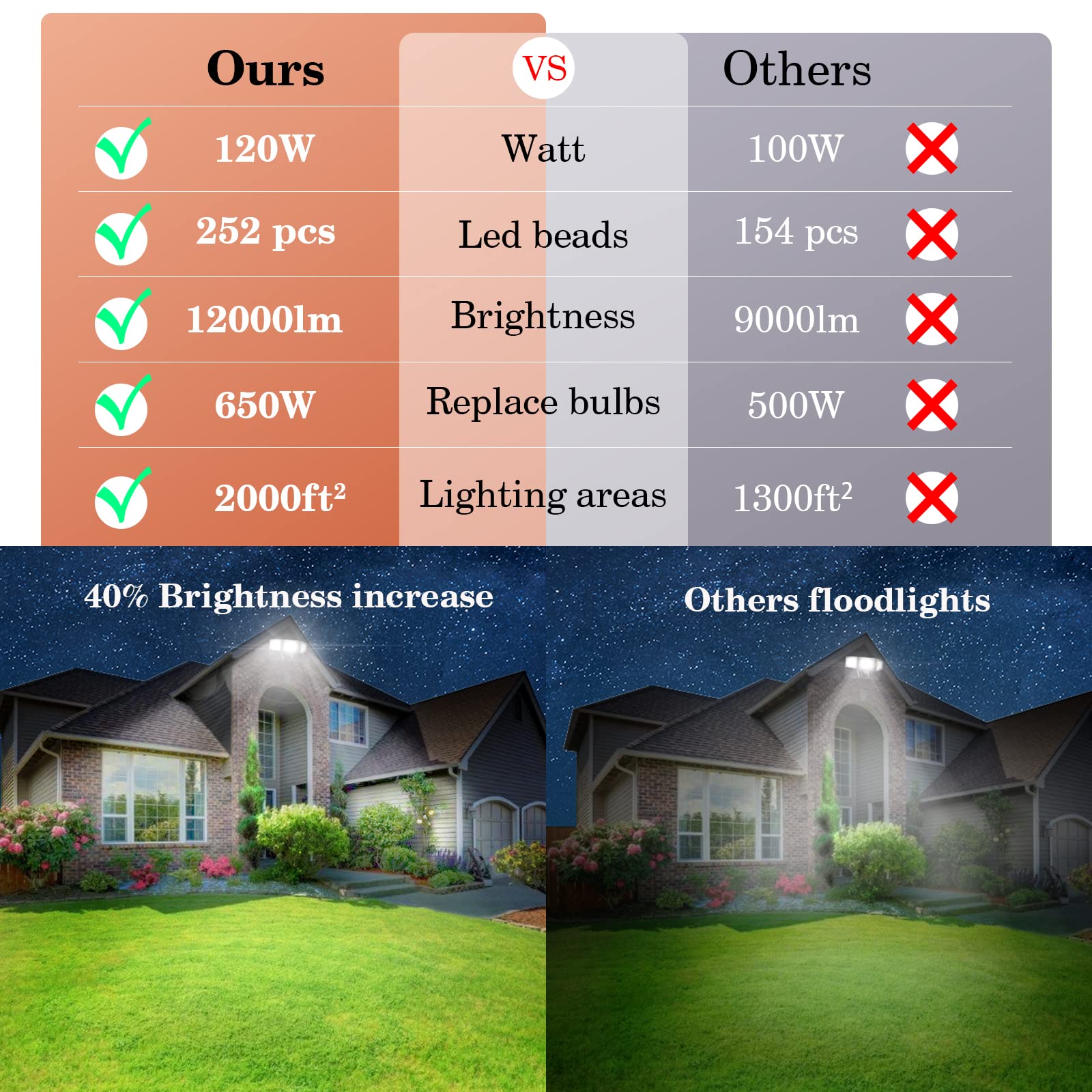 kelinvmi LED Flood Lights Outdoor 120W, 12000lm LED Security Light, High Brightness 4500K Warm White Light with IP66 Waterproof Exterior Floodlights for Yard, Garden,Playground