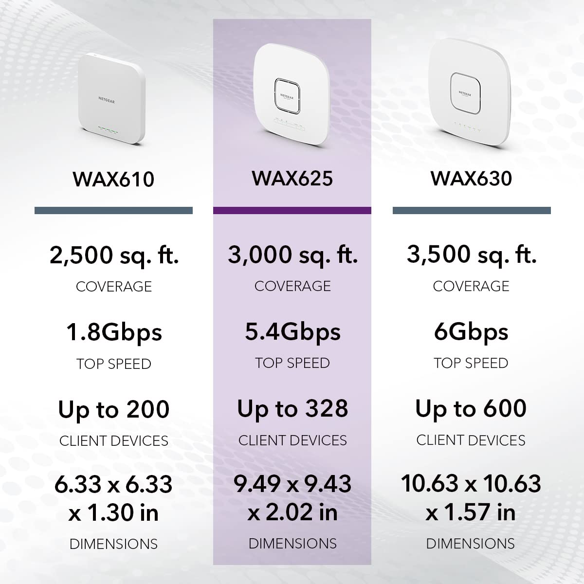NETGEAR Cloud Managed Wireless Access Point (WAX625) - WiFi 6 Dual-Band AX5400 Speed | Up to 328 Client Devices | 802.11ax | Insight Remote Management | PoE+ Powered or AC Adapter (not Included)