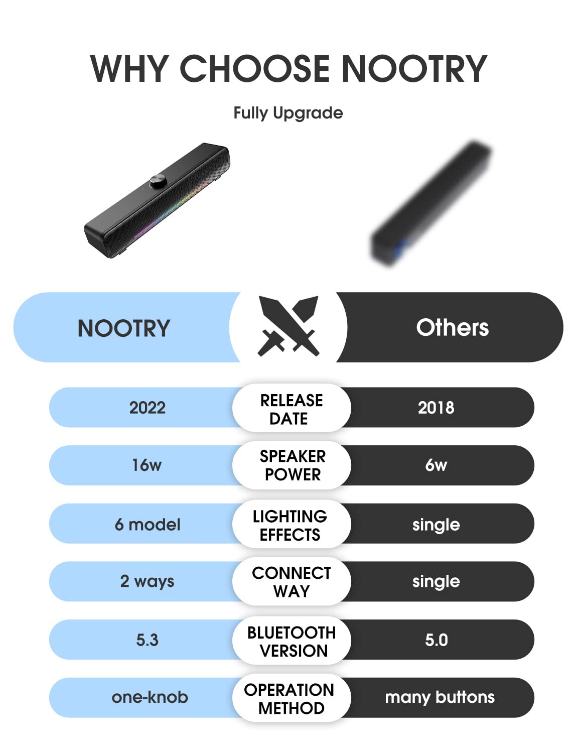NOOTRY Computer Speakers, Bluetooth RGB Laptop SoundBar, 16W Dual HiFi Stereo with 6 LED Color Mode Soundbar, USB Powered Computer Speakers for Monitor, Phone, PC, Laptop