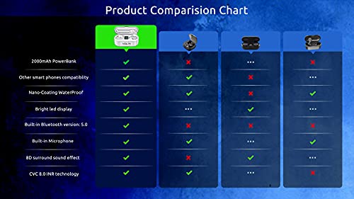 Volt Plus TECH Wireless V5.0 Bluetooth Earbuds Compatible with MacBook Air 2018 LED Display, Mic 8D Bass IPX7 Waterproof/Sweatproof (White)