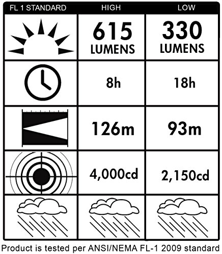 Streamlight 45801 E-Flood LiteBox 1500-Lumen 4700 Candela Rechargeable Flood Beam Lantern with AC/DC Charging, Heavy Duty Shoulder Strap and Mounting Rack, Orange