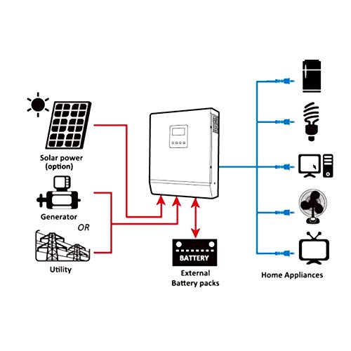 Multi-Function Hybrid Inverter, β3KVA 2400W 24V High Frequency Hybrid Pure Sine Wave Inverter Charger Grid Power Inverter Converter with 50A Solar Charge Controller for Off-Grid Areas, Home, Office