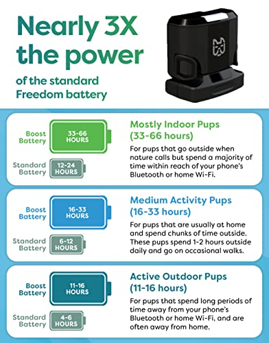 Wagz® Freedom Smart Dog Collar™ with New Boost Battery for Nearly 3X More Battery Life – Shock-Free Wireless Fence & Wellness System, Virtual Geofences, GPS Location & Activity/Health Tracking
