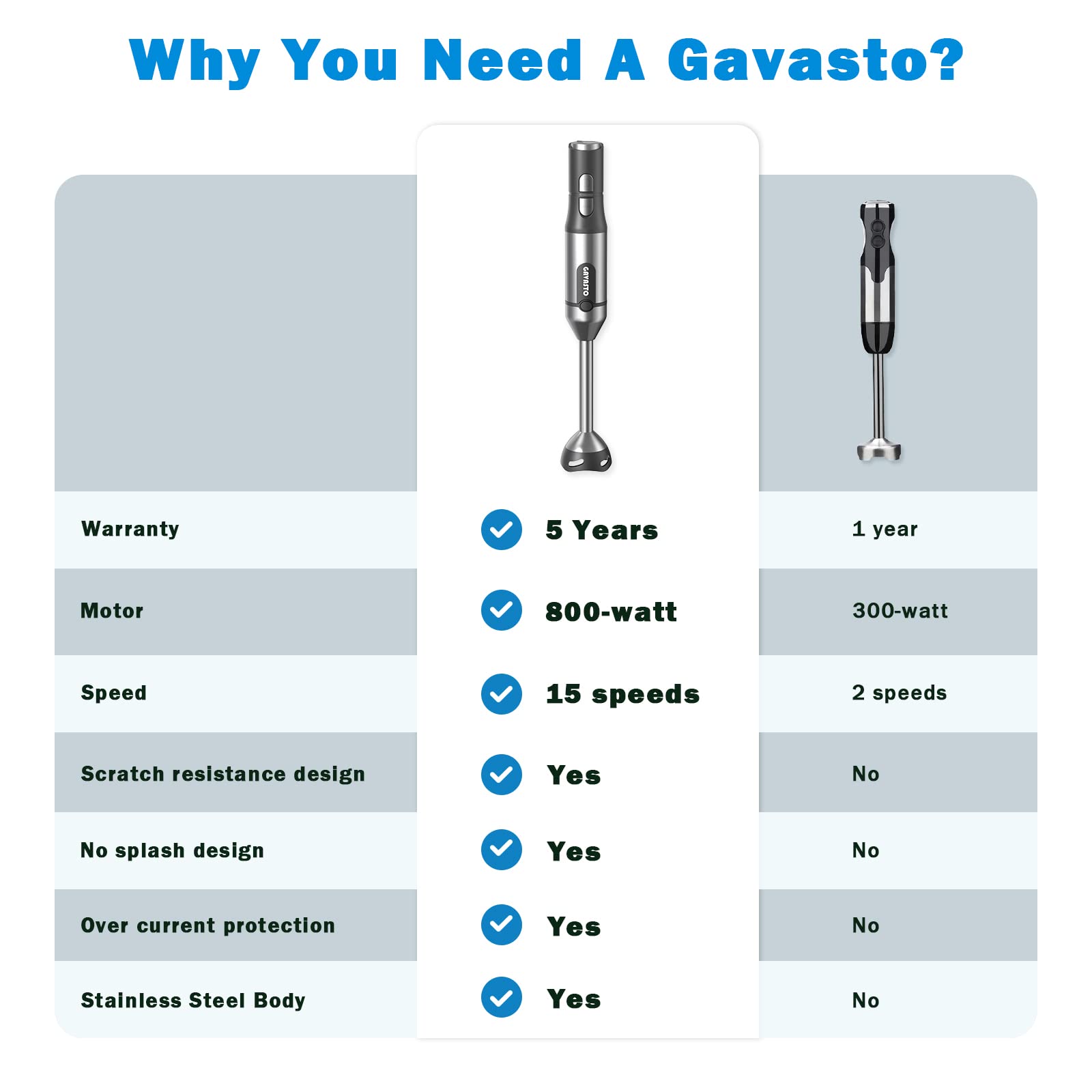 Gavasto Immersion Blender 800 Watts Scratch Resistant Hand Blender,15 Speed and Turbo Mode Hand Mixer, 3-in-1 Heavy Duty Copper Motor Stainless Steel Smart Stick with Egg Beaters and Chopper
