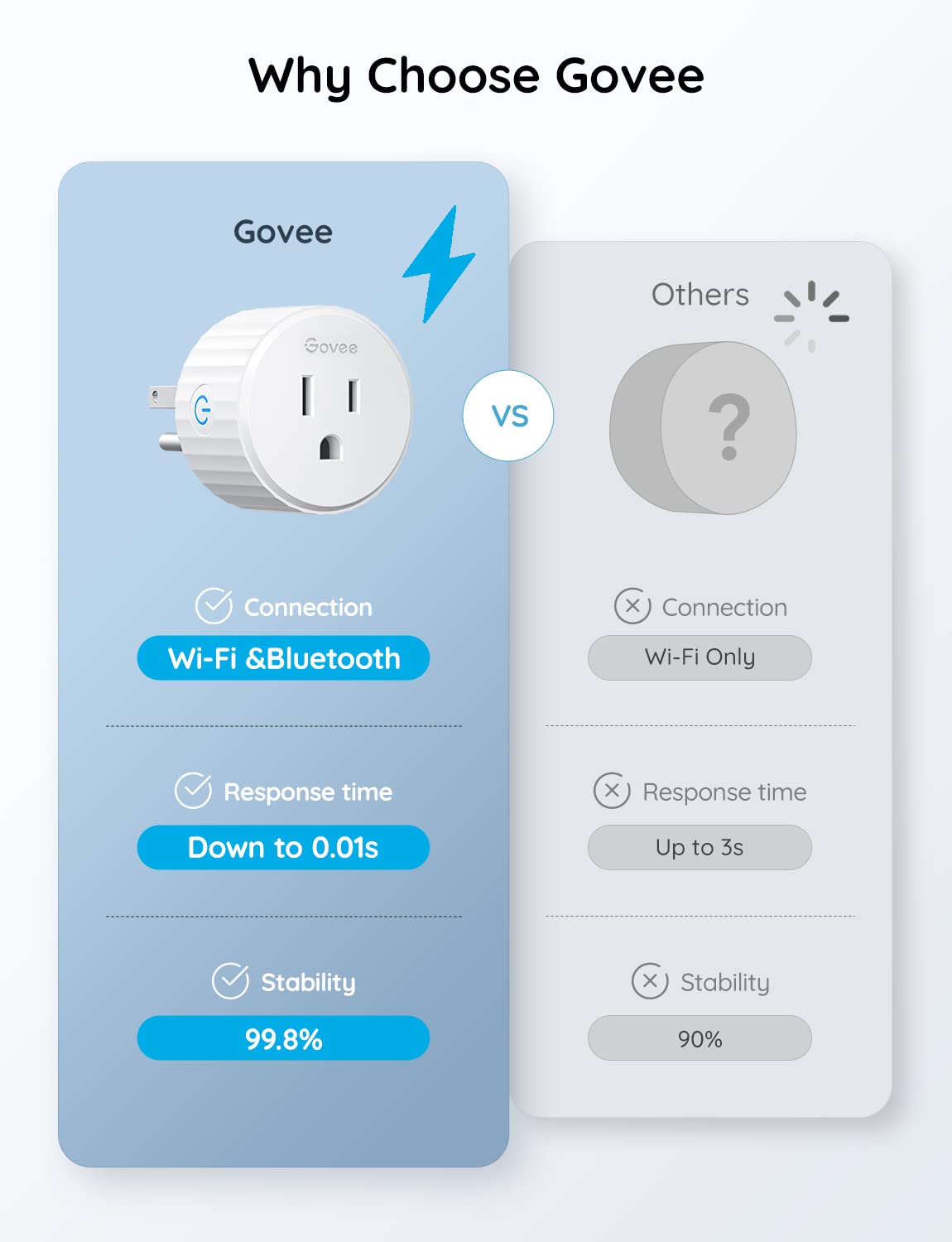 Govee Smart Plug, WiFi Outlet Compatible with Alexa and Google Assistant, Mini Smart Home Plugs with Timer Fuction & Group Controller, No Hub Required, ETL & FCC Certified, 2.4G WiFi Only (1 Pack)