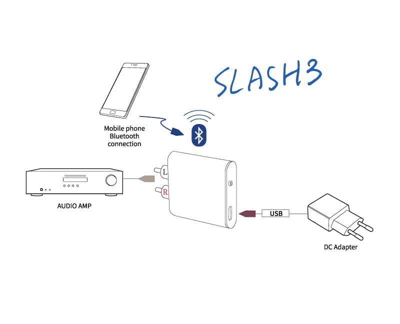 Slash3 Bluetooth 5.1 DAC Receiver - Elevate Your Home Stereo or AV Receiver with Hi-Fi Wireless Audio Streaming