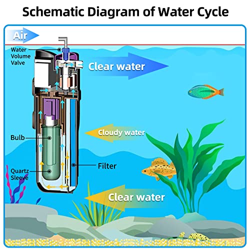 UV Filter for Aquarium, 3W Mini Internal UV with Power Head, 105 GPH 5 in 1 Fish Tank Aqua Filter, Green Water Killer Filter, Submersible Aqua Pump