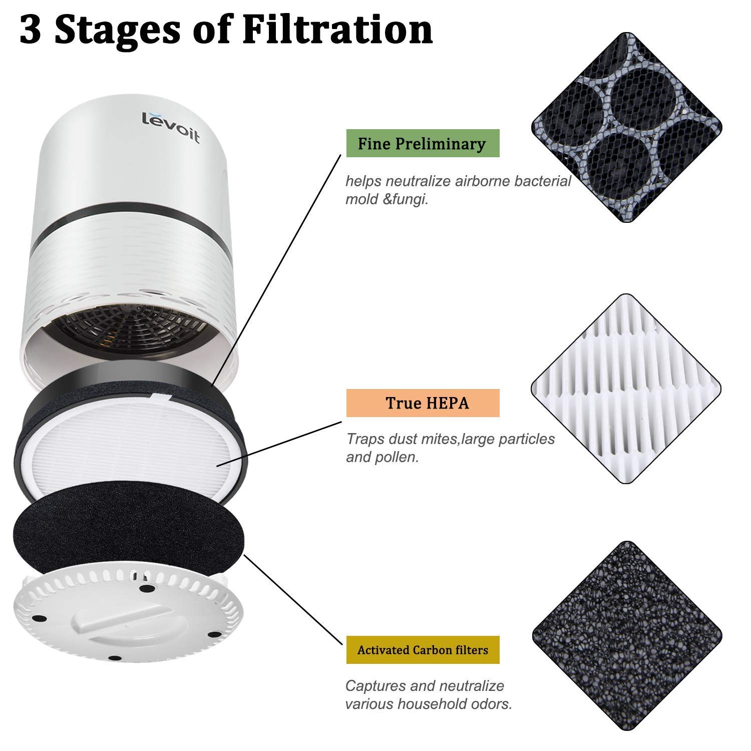 Hongfa LV-H132 Replacement Filters for Levoit Air Purifier, 3-in-1 Nylon Pre True HEPA Filter, True HEPA and Activated Carbon Filters Set LV-H132-RF