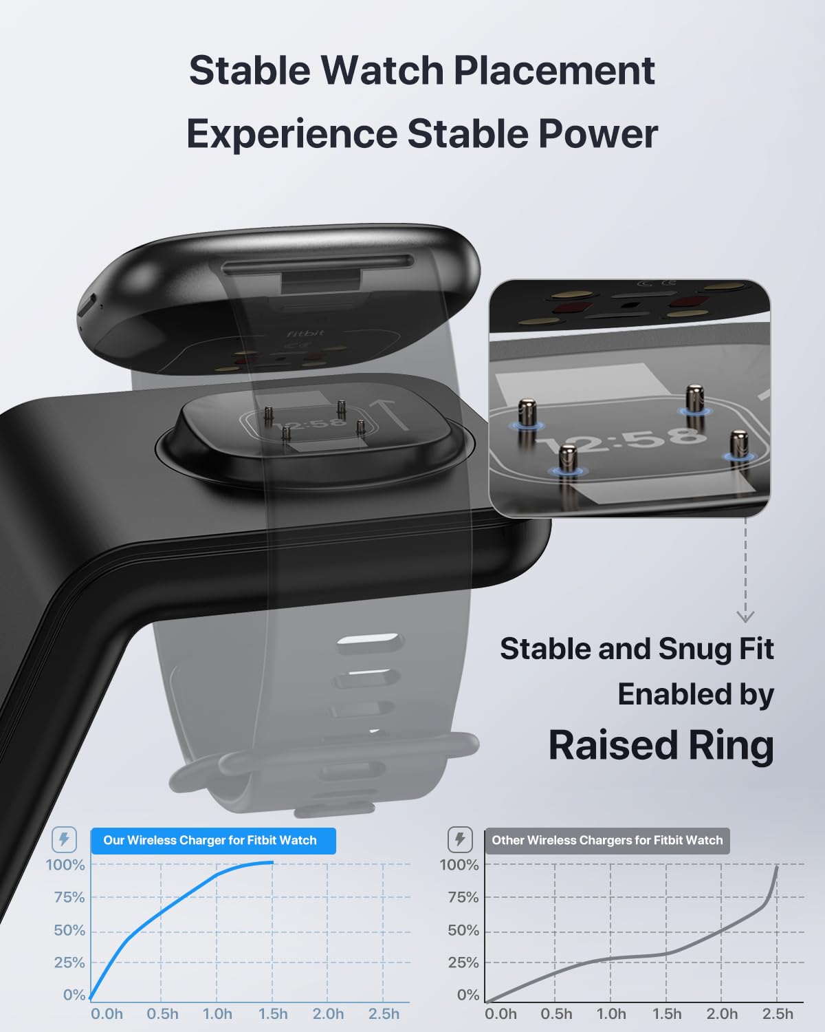 Intoval Wireless Charger for Fitbit Sense 2/Sense/Versa 4/Versa 3, 3 in 1 Wireless Charging Station for iPhones, Androids, Airpods (V3, Black)