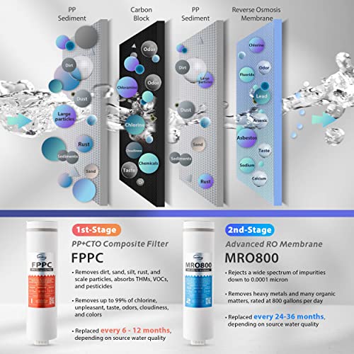 iSpring FPPC Replacement Water Filter for RO800G Reverse Osmosis System
