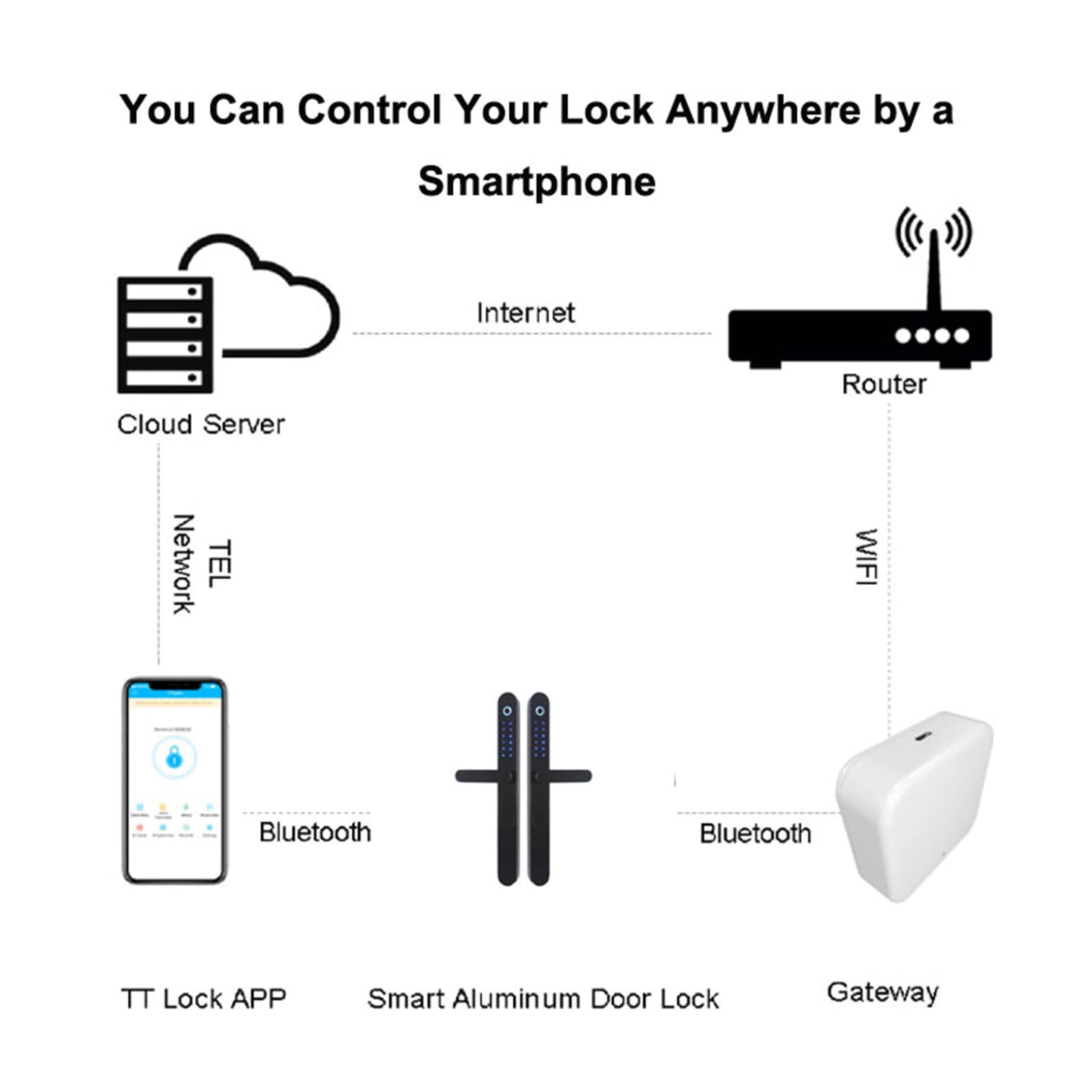 G2 Gateway, Wi-Fi Gateway for Keyless Entry Door Lock, Remote Control Smart Door Lock, G2 WiFi Bridge, TT Lock Gateway, Smart Home Hub Compatible with, Electronic Lock Assemblies by EIYSIE