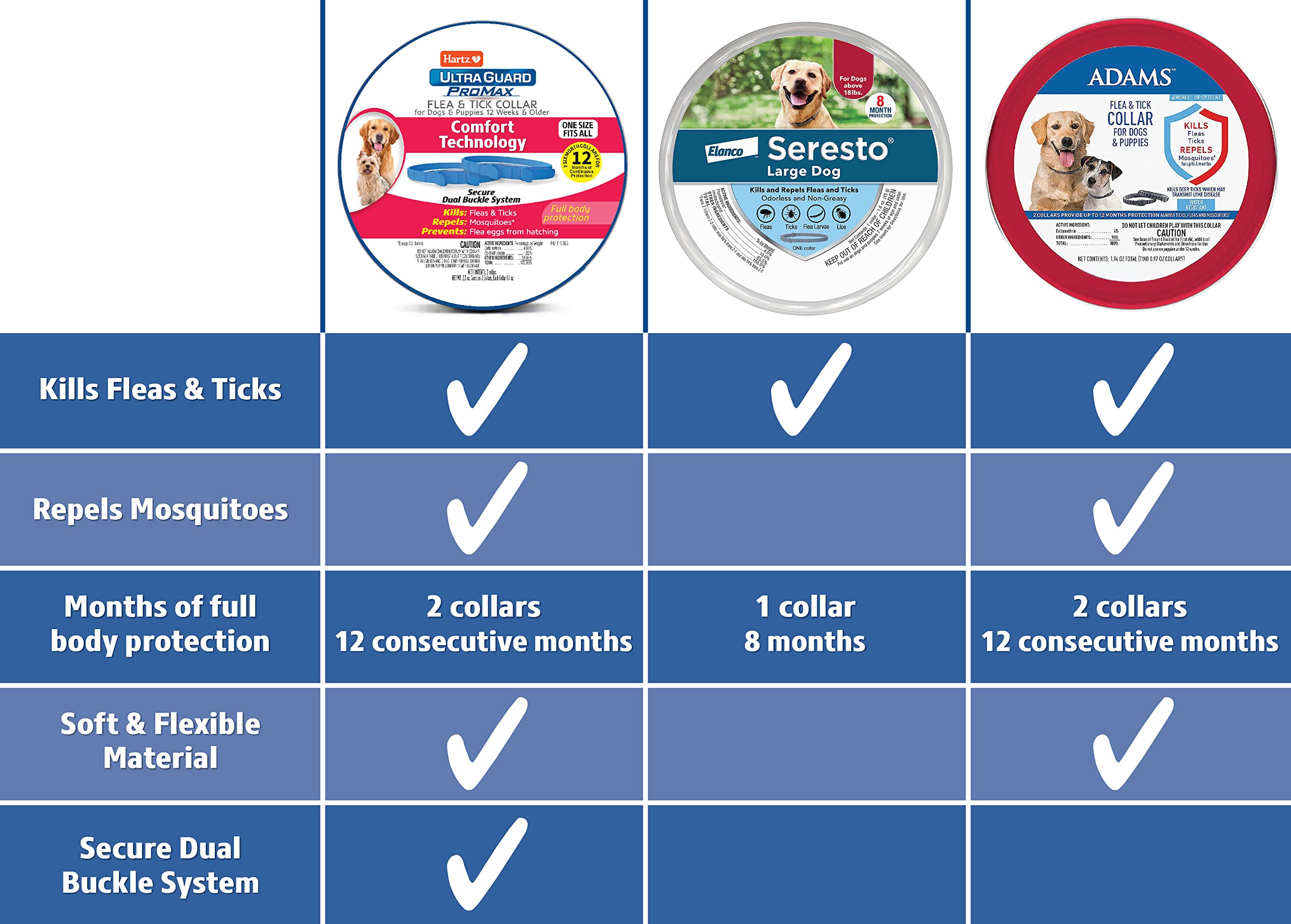Hartz UltraGuard ProMax Flea & Tick Collar for Dogs I 12 Months Protection I Soft & Comfortable | Flea & Tick Prevention I 2 Pack, Blue