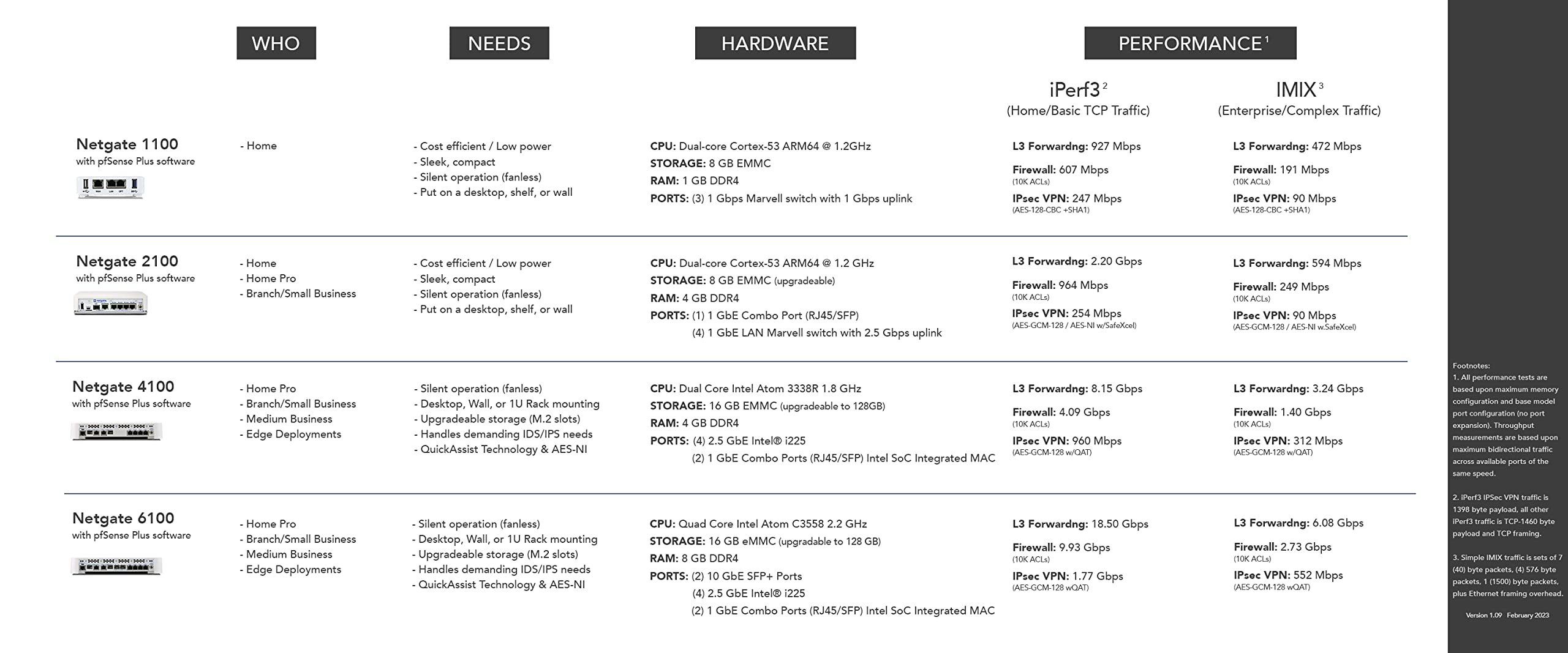 Netgate 4100 Base w/pfSense+ Software - Router, Firewall, VPN w/1-yr TAC Lite Support