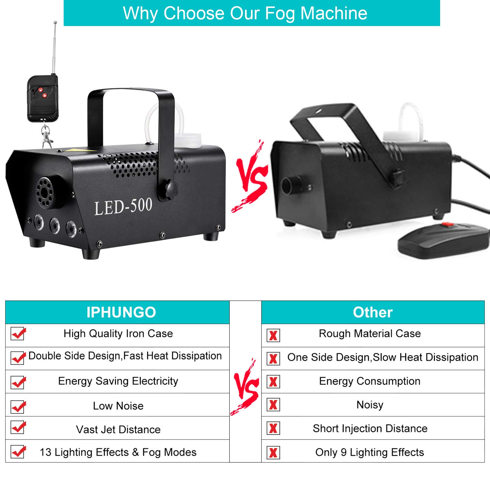 IPHUNGO 500W & 3000 CFM Fog Smoke Machine Controllable Lights with Fuse Protection - 3 LED Lights & 13 Colors & 1 Wired Receiver and 2 Wireless Remote Controls Perfect for Wedding, Party, Stage Effect