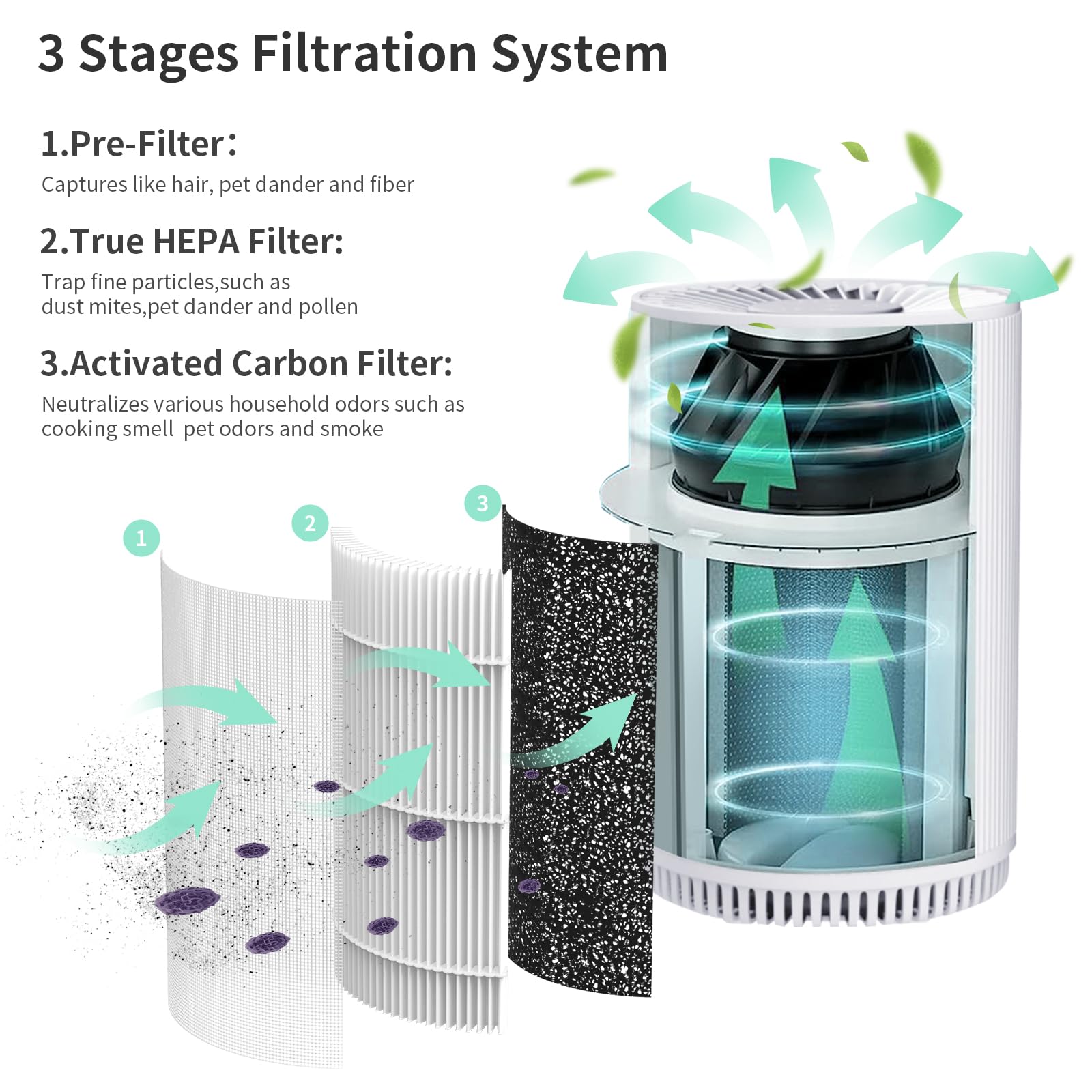 GoKBNY KJ80 True HEPA Replacement Filter Compatible with Druiap KJ80 Purifier, Compared to part# AF3080, 3-in-1 H13 True HEPA Filters(4-Pack)