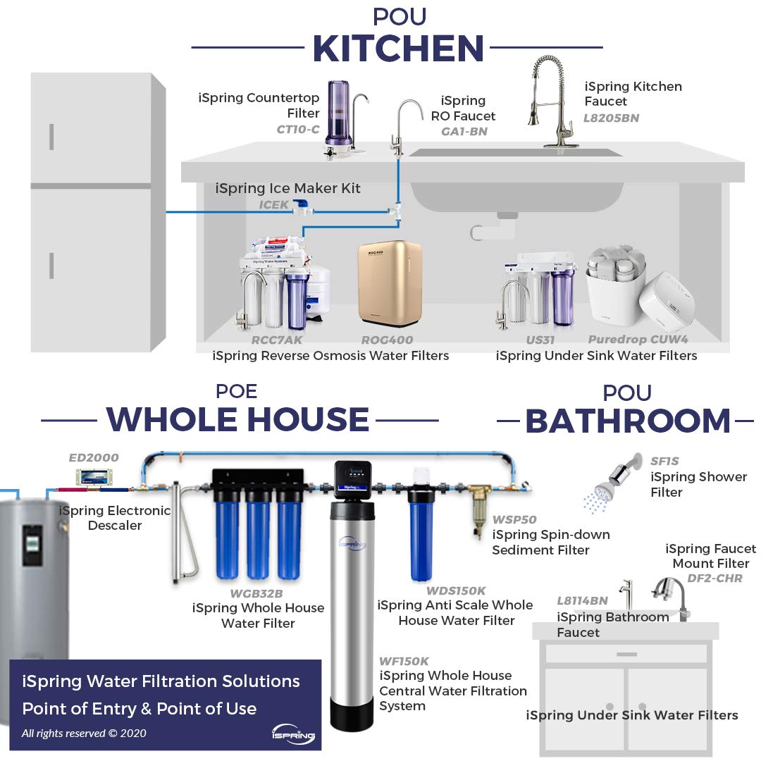 iSpring Whole House Water Filter ,20" x 4.5", Reduces Scale Water Filters,Whole House Water Filtration System ,Model:WDS150K , Blue