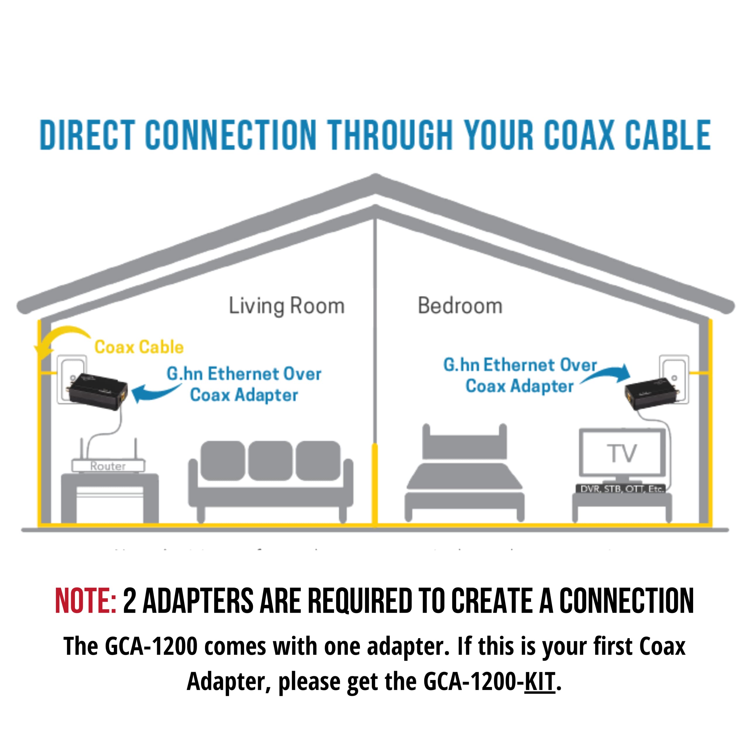 Nexuslink G.hn Ethernet Over Coax Adapter | 1200 Mbps, Fast and Secure Network Performance, Online Gaming and Streaming in Hard-to-Reach Locations, Single Unit (GCA-1200)