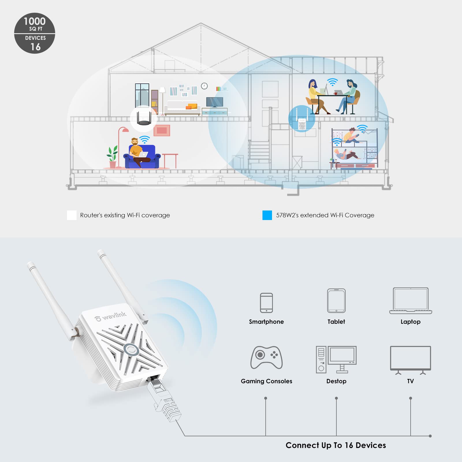 N300 Wi-Fi Range Extender -Wavlink Wireless Signal Booster and Access Point, Coverage Up to 1000 Sq.ft, Supports Repeater/Access Point Modes, 3dBi Antennas, Easy Setup,Single Band 2.4Ghz Only