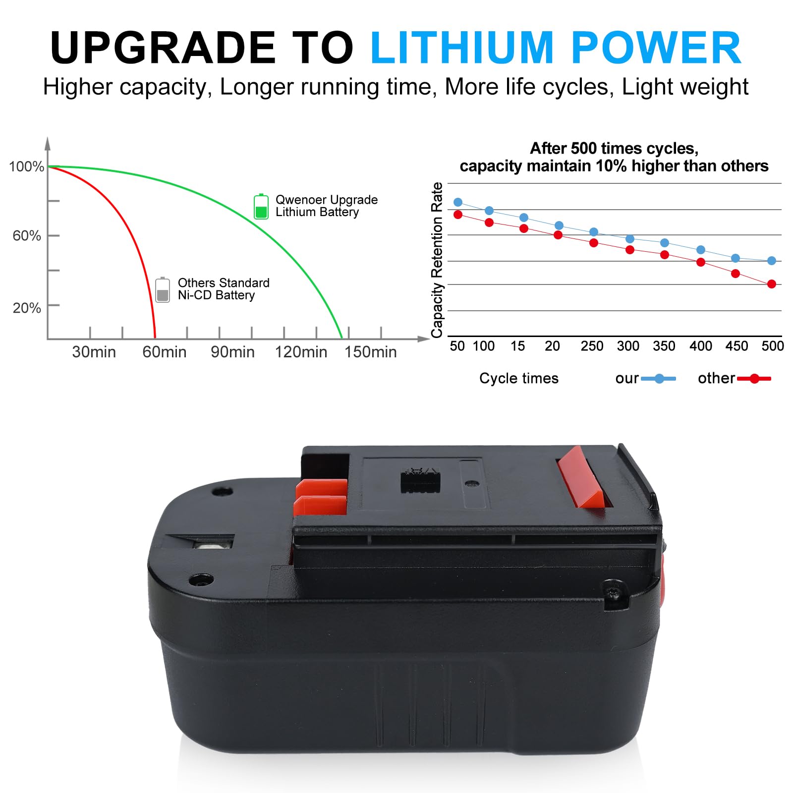 Qwenoer 18V 6.0h HPB18 Lithium Battery Replacement for Black and Decker 18V Battery 244760-00 HPB18 Battery A1718 A18 A18E A18NH HPB18-OPE FS180BX FS18BX FS18FL FSB18 Firestorm 18V Battery