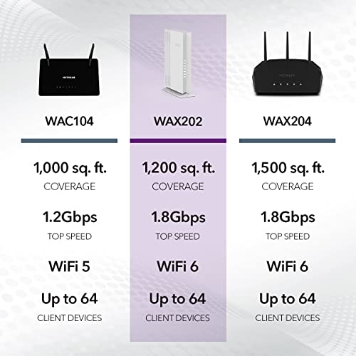 NETGEAR 4-Stream WiFi 6 Dual-Band Gigabit Router (WAX202) β AX1800 Wireless Speed (Up to 1.8 Gbps) | Coverage up to 1,200 sq. ft., 40 Devices
