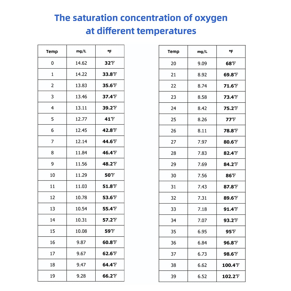 RCYAGO Dissolved Oxygen Meter with Electrode Filling Fluid and Anaerobic Water Calibration Powder