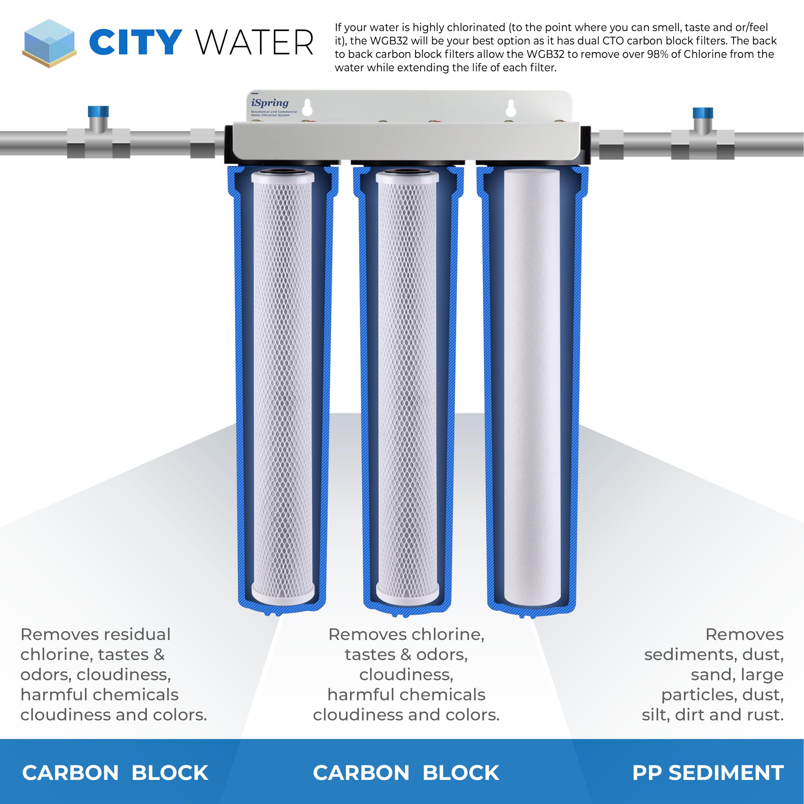 iSpring F3WCB32-O 20” x 2.5” Water Filter Replacement Pack for RCB3P and WCB32C-GAC Water Filters, One Sediment Filter, One GAC Filter, One Carbon Block Filter