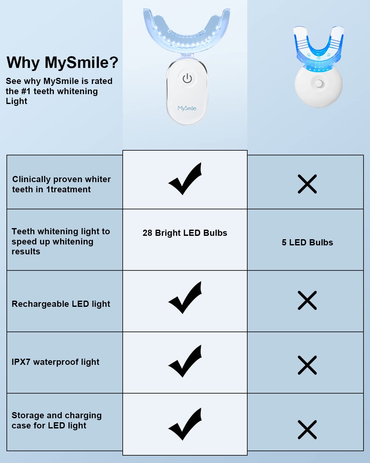 MySmile Teeth Whitening Light,3 Non-Sensitive Teeth Whitening Gel Refill Pack,10 Minute Treatment Teeth Whitening Products,28x Powerful Blue LED Light for Whitening Teeth