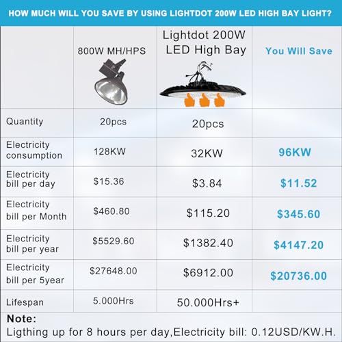 Upgrade 12Pack 200W LED High Bay Light AC100-277V 30000LM High Bay LED Light, 5000K UFO Lights for Commercial Bay Lighting (Coverage:55~75ft at Height:25~35FT)