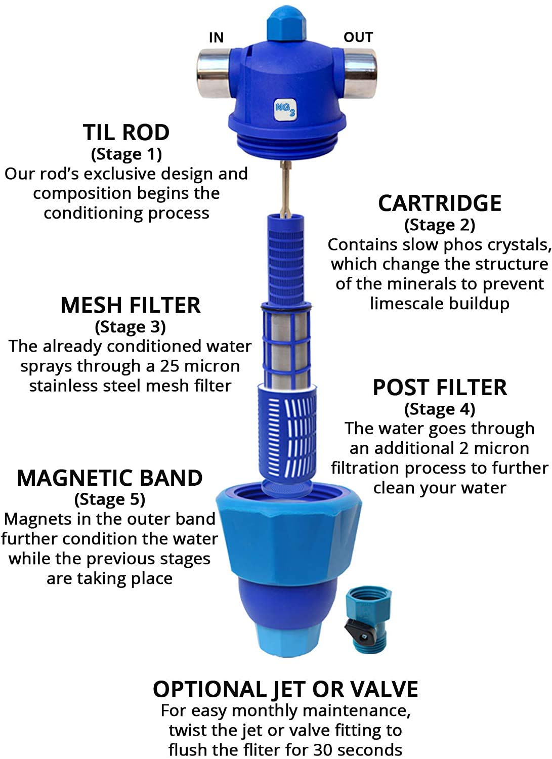 Hardless NG3 Whole House Water Filter and Water Conditioner - Advanced Water Softener Alternative - Salt Free, Reduces Limescale and Sediment, an Easy to Install and Maintain Compact Water Filter