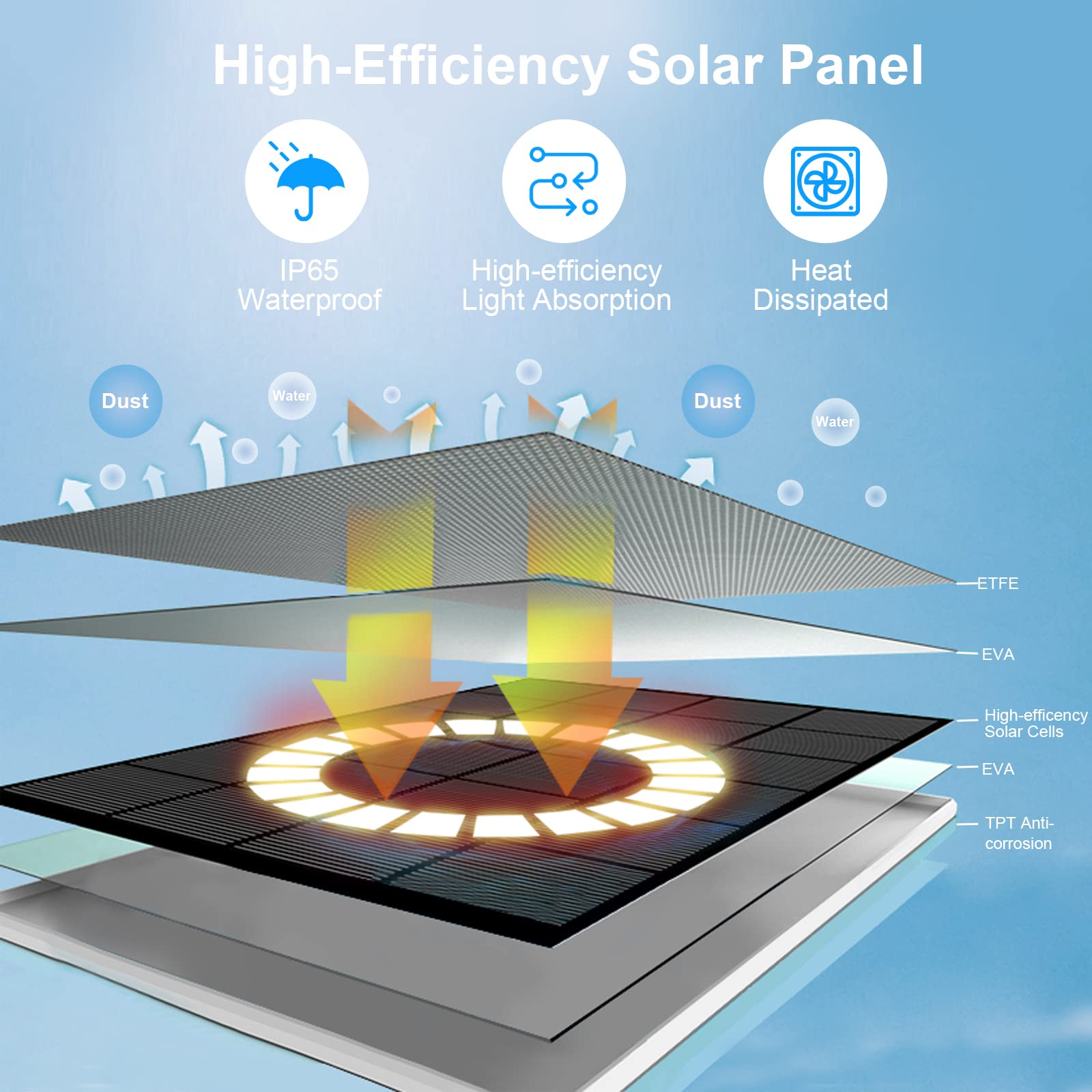 Portable Solar Panels for Wireless Camera - 5W Compatible with Solar Rechargeable Battery, Continuous Solar Power for Outdoor Security Camera & Floodlight