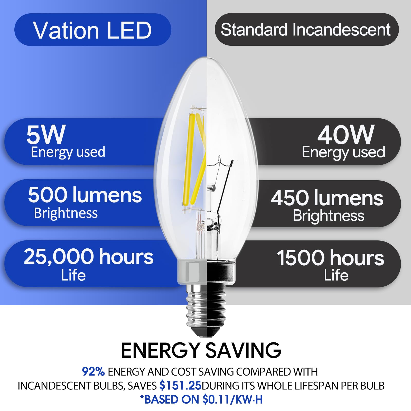 VATION LIGHTING 12 Pack ๐๐๐ง๐๐๐ฅ๐๐๐ซ๐ ๐๐๐ ๐๐๐ง๐๐ฅ๐ ๐๐ข๐ ๐ก๐ญ LED 5000K Daylight LED Bulbs 500 Lumens, 90+ High CRI, Filament E12 Candle, LED Chandelier Light Bulbs, UL Listed