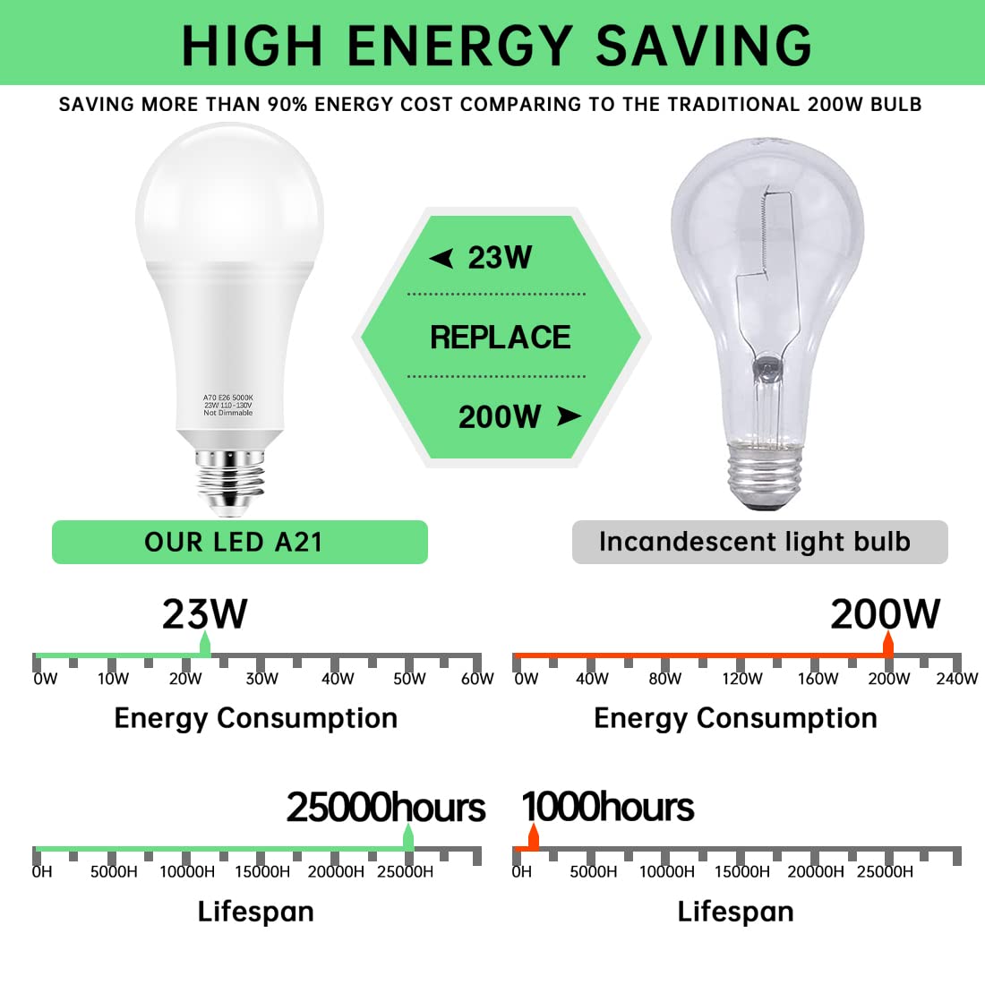 KINDEEP 150-200W Equivalent 23W E26 LED Bulb, A21 LED Super Bright Light Bulb, 2500 Lumens, Daylight White 5000K for Your Home, Office, Store, Garage, Warehouse, Garden 12-Pack