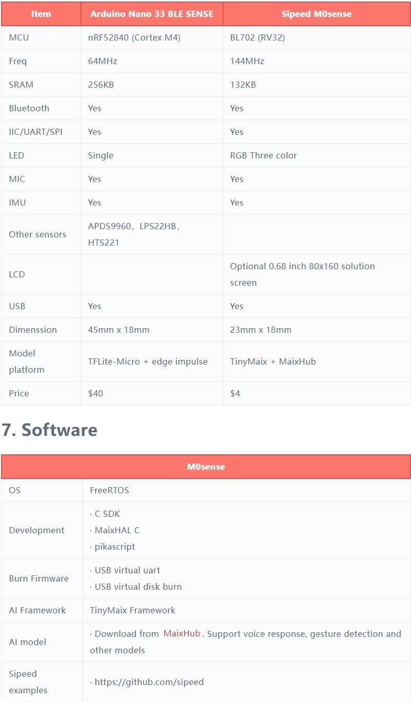 Sipeed M0sense tinyML RISC-V Tiny fingertip AIOT Development Board Based on 32 bits RISC-V BL702 MCU with FPU Onboard 132KB RAM 192KB ROM 512KB Flash 2Mbps BLE and Bluetooth 5.0 Support FreeRTOS