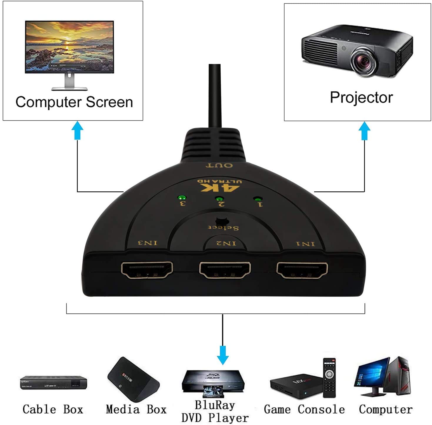 HDMI Switch, 3 Port 4K HDMI Switch 3 in 1 Out with High Speed Switch Splitter Pigtail Cable Supports Full HD 4K 1080P 3D Player