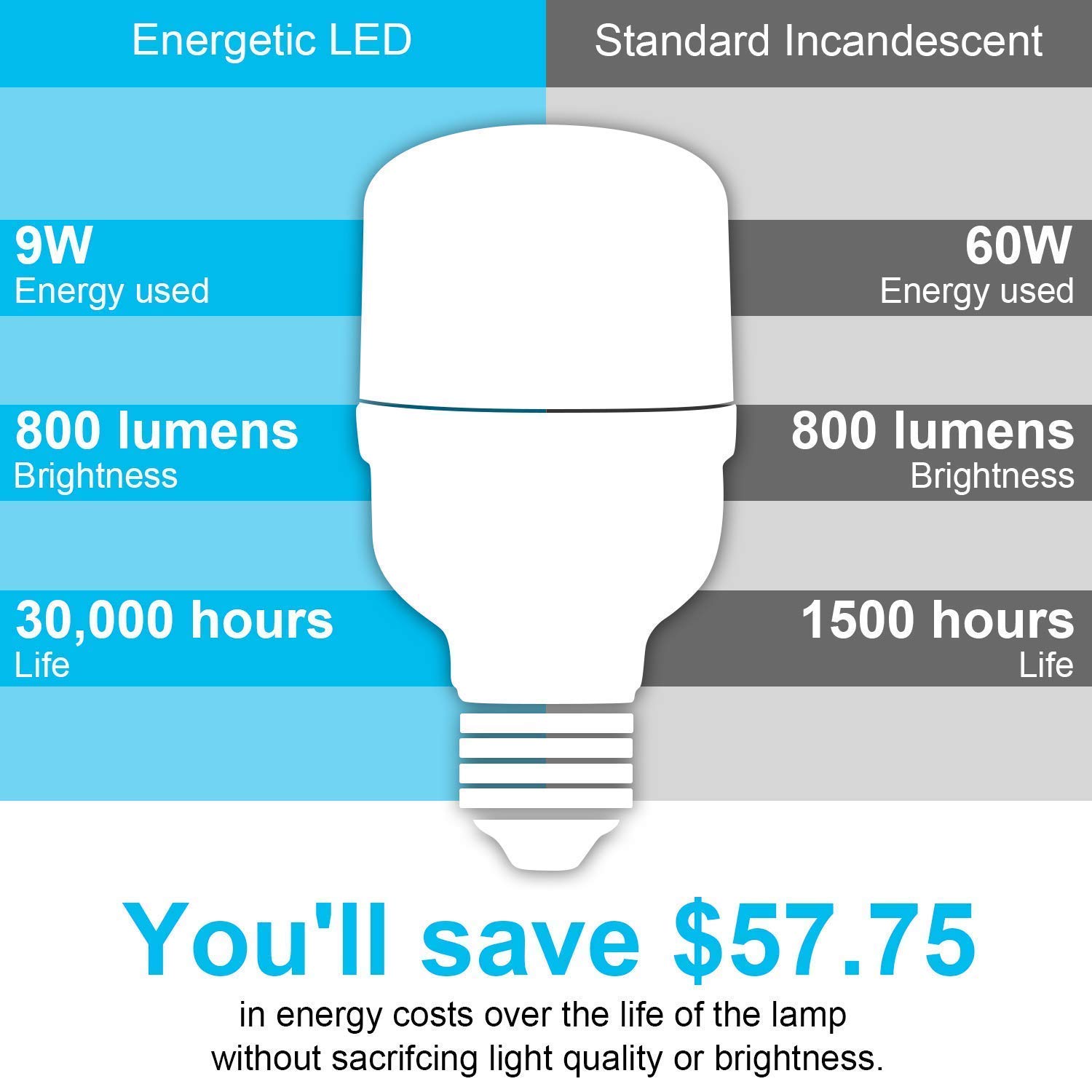 Hisoo 9W LED Full Spectrum Light Bulb, High CRI Cool White Natural Sunlight Bulb, Eye-Care Dimmable Light Lamp for Study Office Bedroom Living Room (2pack)