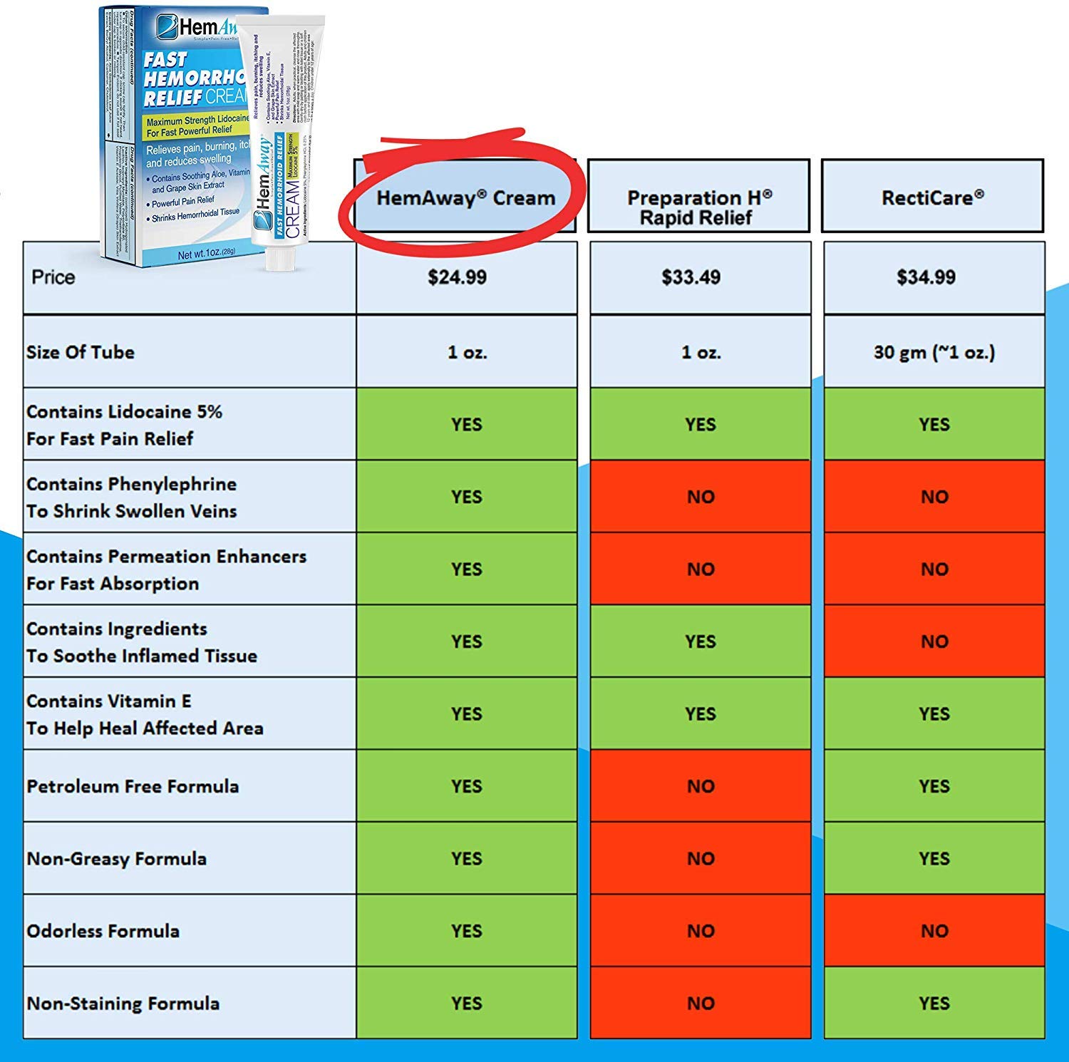 HemAway Hemorrhoid Relief Cream, Patented hemorrhoid Cream with 5% Lidocaine